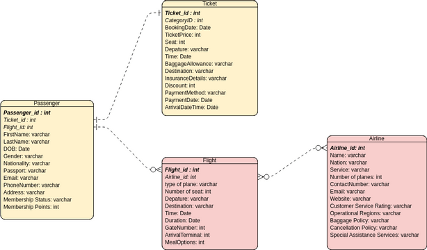 Entity Relationship Diagram: Movie Rental System | Visual Paradigm User ...